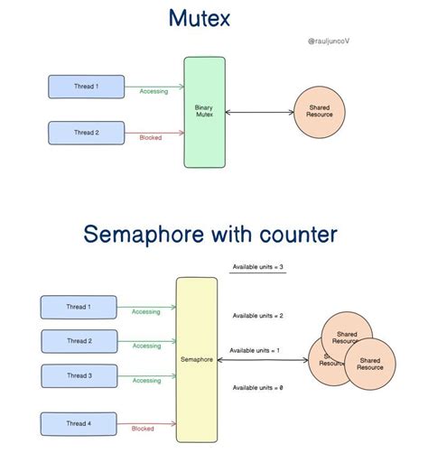 Spartak Lysman On Linkedin Systemdesign Coding Interviewtips Code