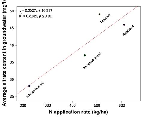 Relationship Between Nitrate Content In Groundwater Samples And Nitrate