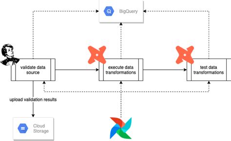 Building A Robust Data Pipeline With Great Expectations Dbt And