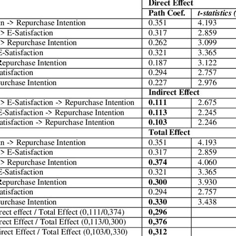 7 Direct Effect Indirect Effect And Total Variable Effect And Download Scientific Diagram