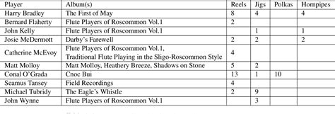 Table 1 From Improved Onset Detection For Traditional Flute Recordings Using Convolutional