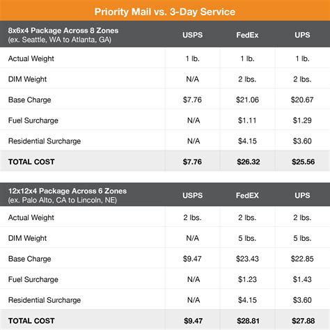 Why Usps Priority Mail Matters Updated With 2018 Rates Online Shipping Blog Endicia