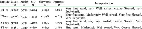Summary Of Results Obtained From Grain Size Analysis And Its