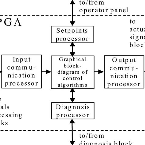 A Structure Of Fpga Project For Control Signals Forming Units Download Scientific Diagram