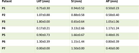 Table 1 From Assessment Of Fiducial Motion In Cbct Projections Of The