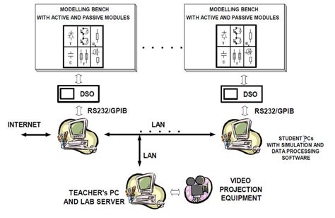 Interactive Modular Laboratory For Power Electronics Download Scientific Diagram