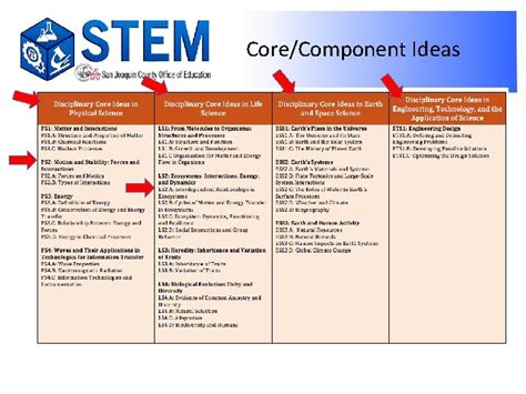 Integrating Modeling Into The 3 Dimensions Of Ngss