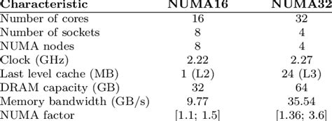 Overview Of The Numa Multi Core Platforms Download Table