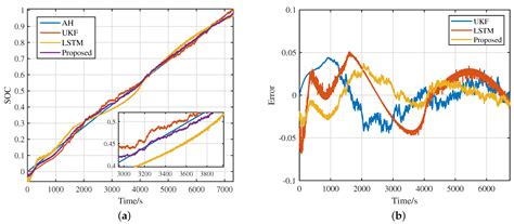 batteries free full text state of charge estimation for lithium ion