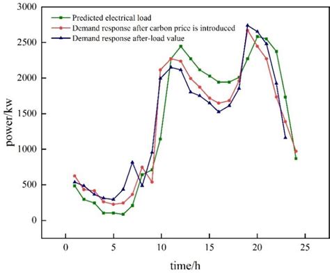 Diagram Of Electrical Load Change After Demand Response Download Scientific Diagram