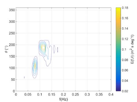 Directional Wave Spectrum For Example Given In Figure 4 Directional Download Scientific
