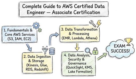Complete Guide To Aws Certified Data Engineer Associate Certification