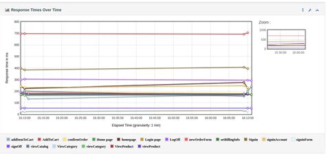 Jmeter Result Analysis The Ultimate Guide Octoperf