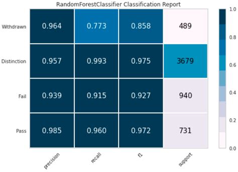 Random Forest Classification Report Download Scientific Diagram