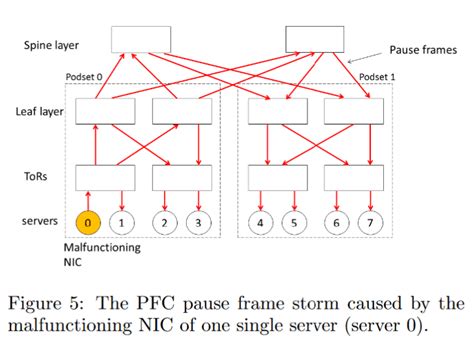 Rdma Over Commodity Ethernet At Scale 導讀 Gene Workspace