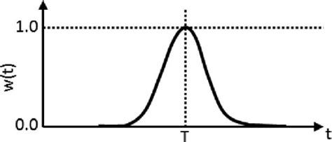 Figure 1 From Spatiotemporal Statistical Shape Model Construction For The Observation Of