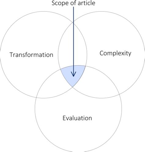 Figure 1 From A Complexity Based Plan For Evaluating Transformation Semantic Scholar