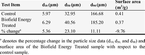 Particle Size Data D D And D And Surface Area Of The Control Download Scientific