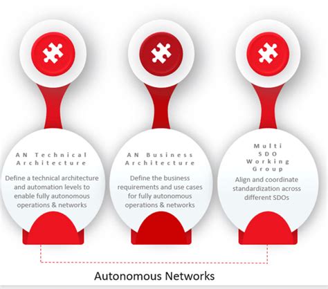 Autonomous Networks Project Tm Forum