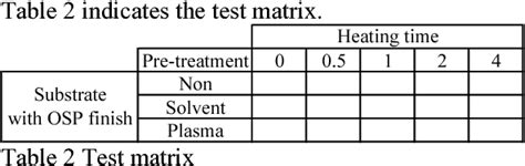 Table 1 From Improvement Of Connectivity In Cuosp Flip Chip Package Using Ncp Semantic Scholar
