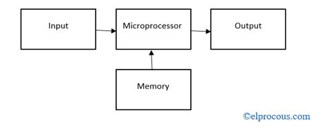 Microprocessor Diagram