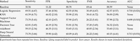 Liver Cancer Using Different Machine Learning Methods Download Scientific Diagram