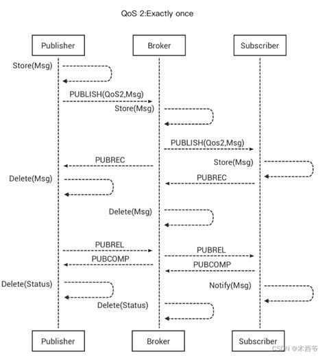 Mqtt学习从零到实战：一mqtt实战 Csdn博客