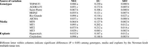 Determination Of Homogeneous Groups According To The Genotype Nature Download Table