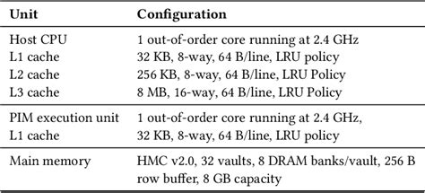 table 2 from evaluating hpc kernels for processing in memory semantic