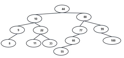Solved Lab1 Implementing Binary Search Tree Mybst