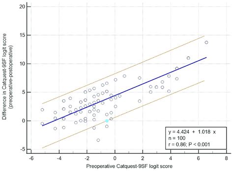 Correlation Analysis With 95 Prediction Interval Of The Preoperative Download Scientific