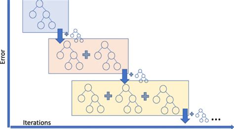 Schematic Representation Of Gradient Boosting Regression Download