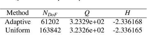 Table 3 From An Adaptive High Order Surface Finite Element Method For Polymeric Self Consistent