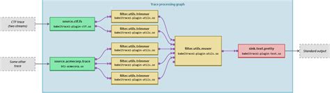 Babeltrace 2 The Command Line Interface Cli — Lttng