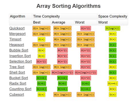 정렬 알고리즘sorting Algorithm 개념정리
