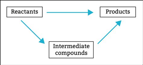 Teaching Enthalpy Cycles At Post CPD Article RSC Education