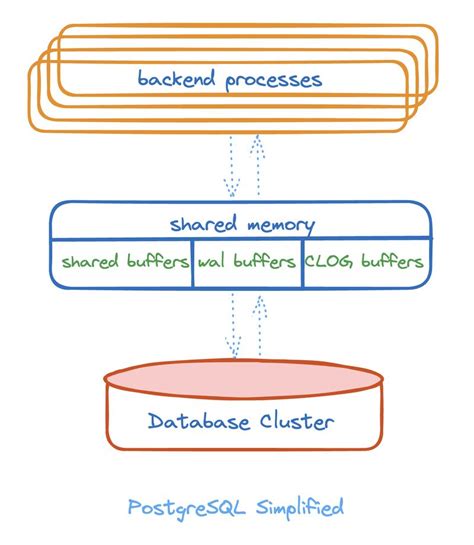 Kaivalya Apte On Linkedin Postgresql Postgresql Softwareengineering