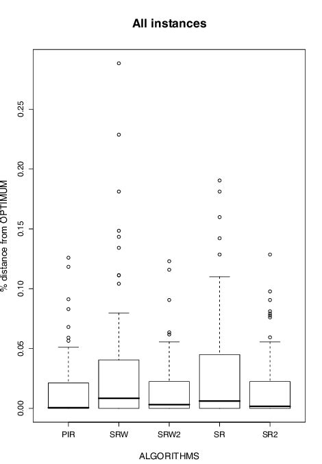Aggregate Results Over All Instances Boxplot Of Normalized Results