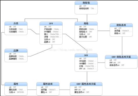 42、生鲜电商平台 商品的spu和sku数据结构设计与架构 悠悠草心 博客园 42、生鲜电商平台 商品的spu和sku数据结构设计与架构 悠悠草心 博客园
