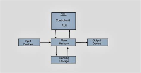 Data Flow Diagram For Cpu Scheduling Cpu Components Processi