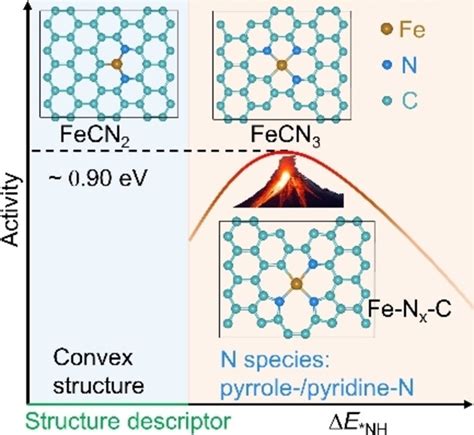 Tuning The Coordination Environment Of Single‐atom Iron Catalysts Towards Effective Nitrogen