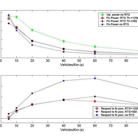 simulation results with traffic of 10 packets per second download