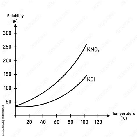 Solubility Curves Of Kno3 And Kcl Diagram Scientific Vector Illustration Isolated On White