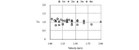 Normalized Measured Impact Force Versus Impact Velocity Download Scientific Diagram