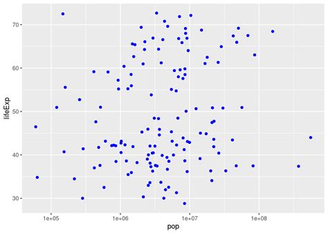 Lesson 2 Getting Started With Ggplot2 Empirical Research Methods