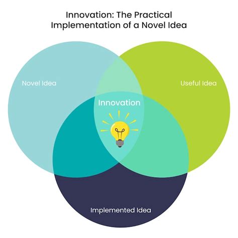 Premium Vector Innovation The Practical Implementation Of A Novel Idea Concept Vector