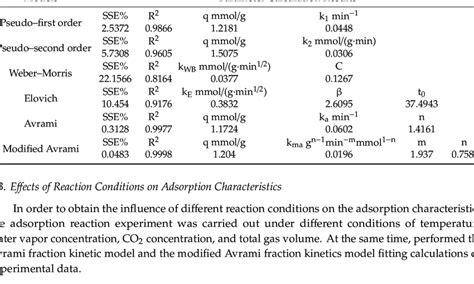 Fitting Parameters For Experimental Data Of Six Models Download Scientific Diagram