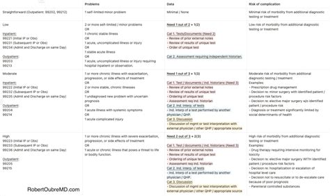 Physicians Vs Profee Coders