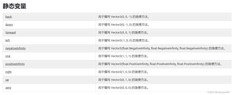 【unity】unity常用类：向量vector3、四元数quaternionquaternion和vector4的区别 Csdn博客