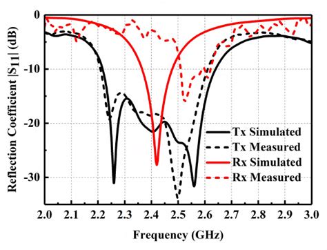 Simulated And Measured Reflection Coefficient Of Tx Array And Rx